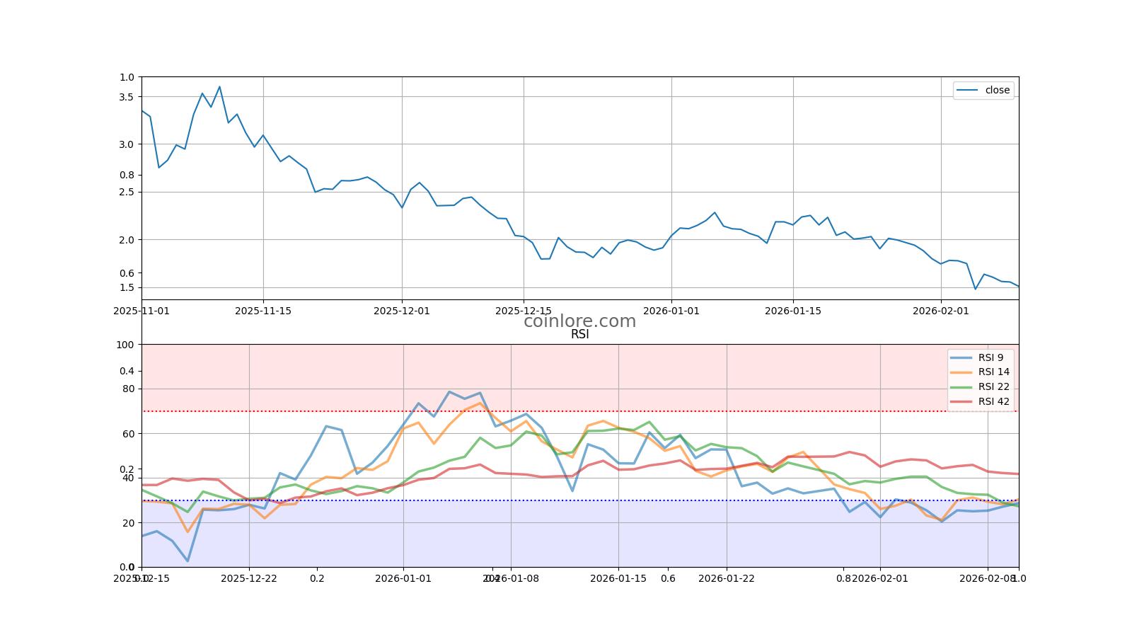 Rocket Pool RSI indicator