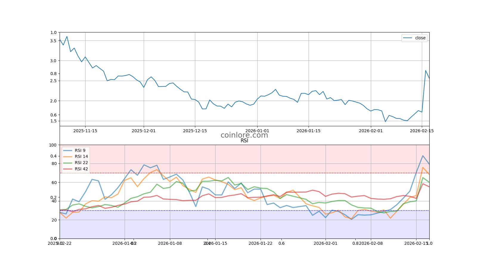 Rocket Pool RSI indicator