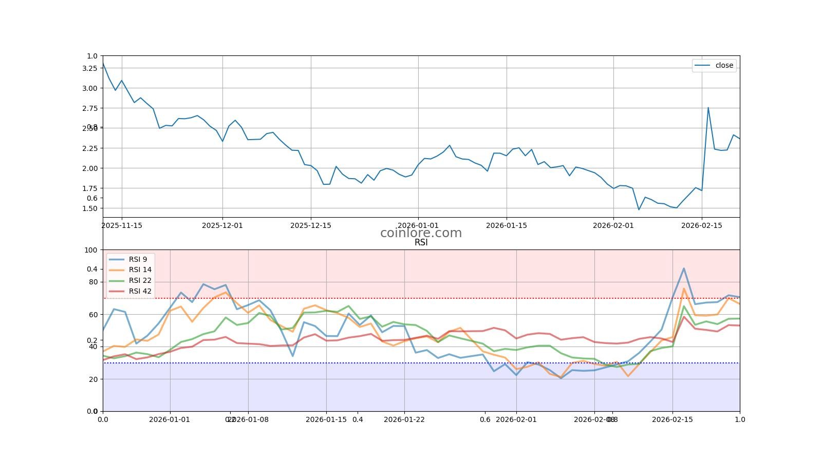 Rocket Pool RSI indicator