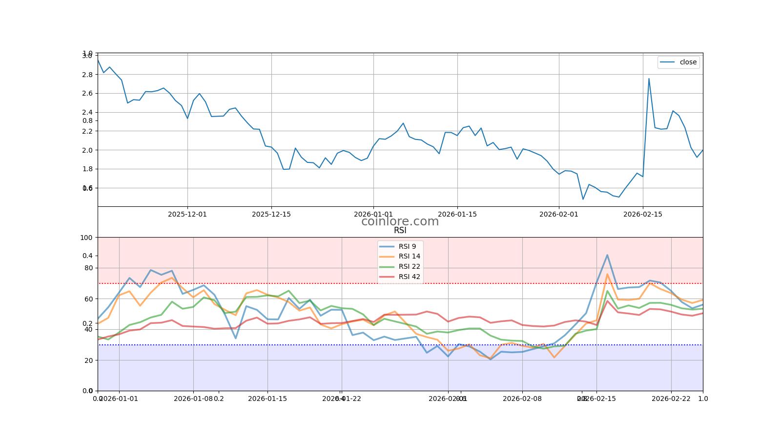 Rocket Pool RSI indicator