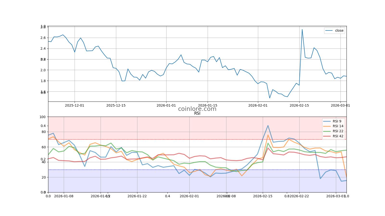 Rocket Pool RSI indicator