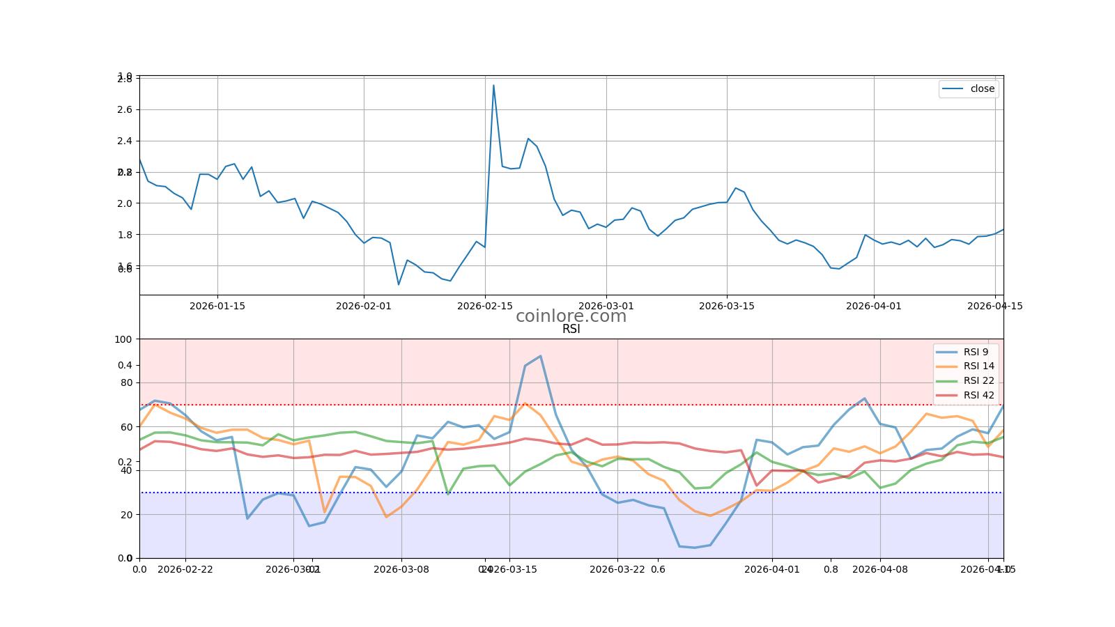 Rocket Pool RSI indicator