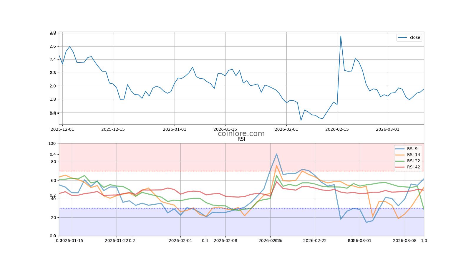 Rocket Pool RSI indicator