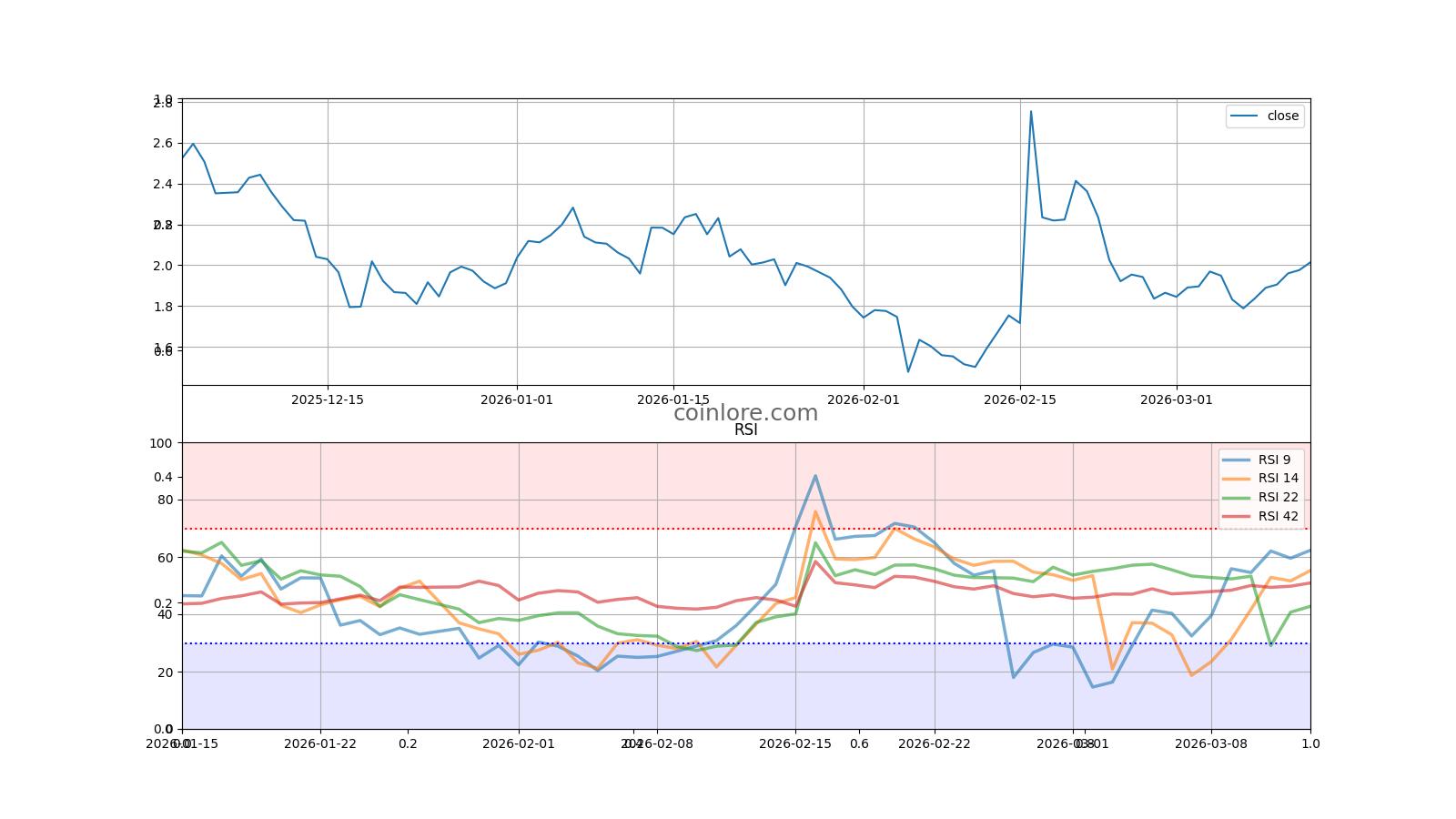Rocket Pool RSI indicator