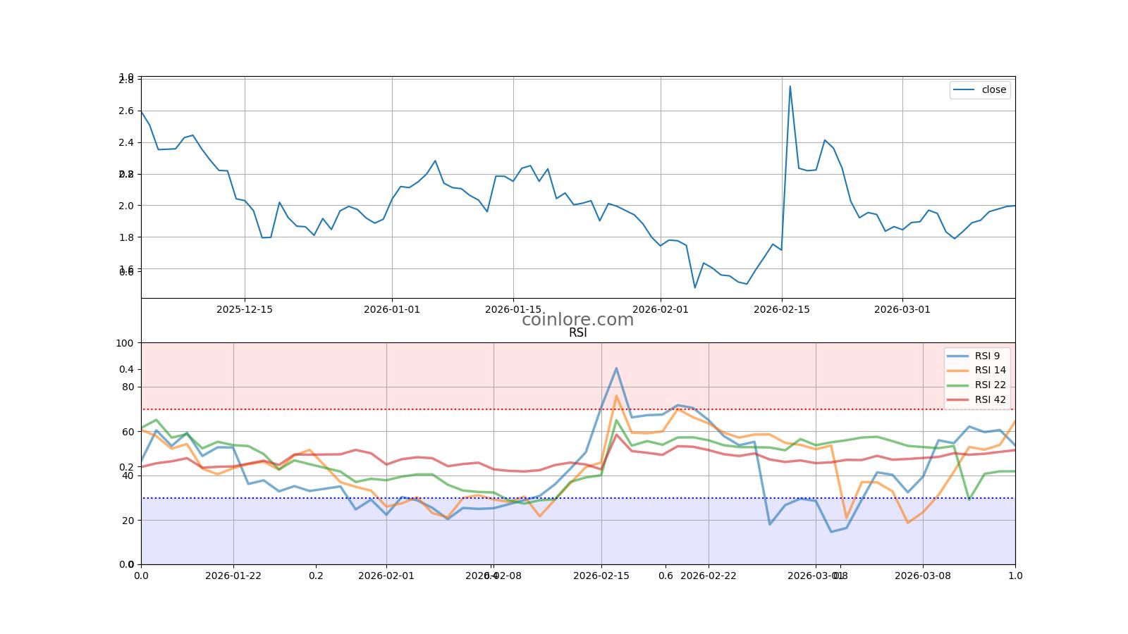 로켓풀 RSI indicator
