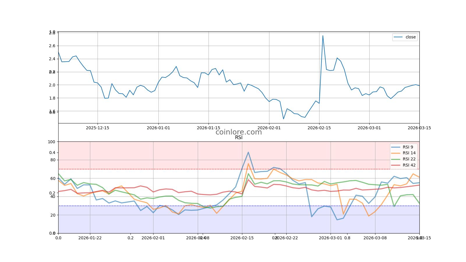 Rocket Pool RSI indicator