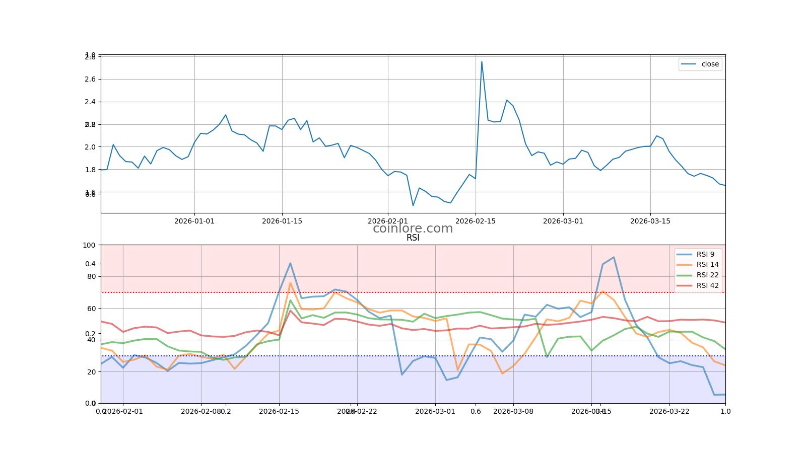 Rocket Pool RSI indicator