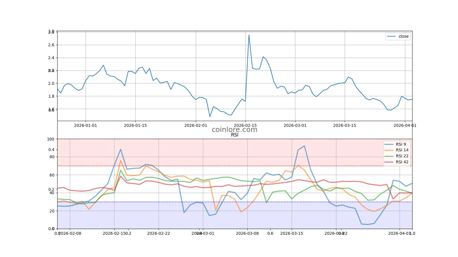 Rocket Pool RSI indicator