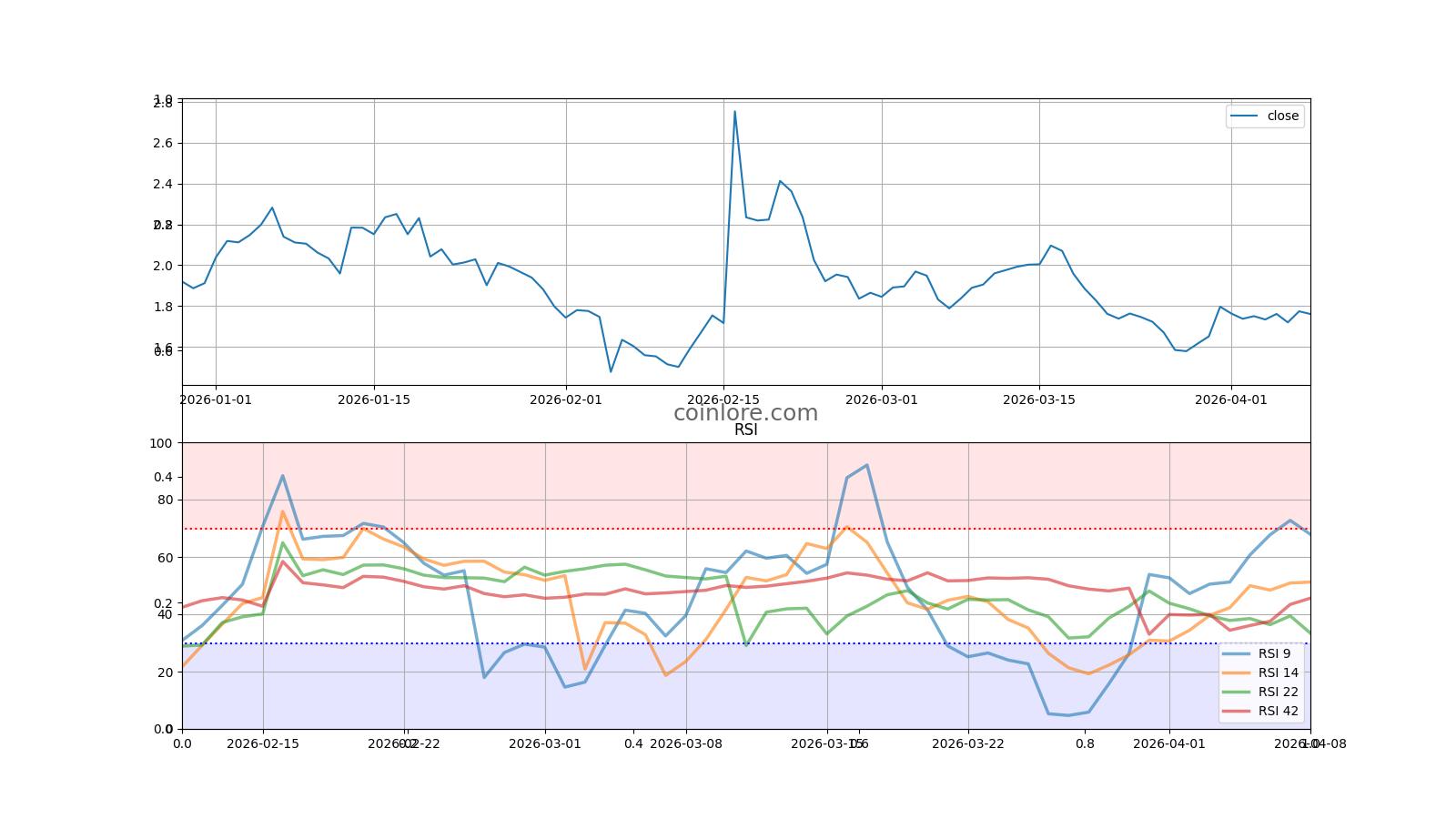Rocket Pool RSI indicator
