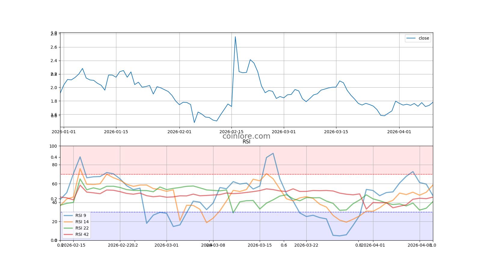 Rocket Pool RSI indicator