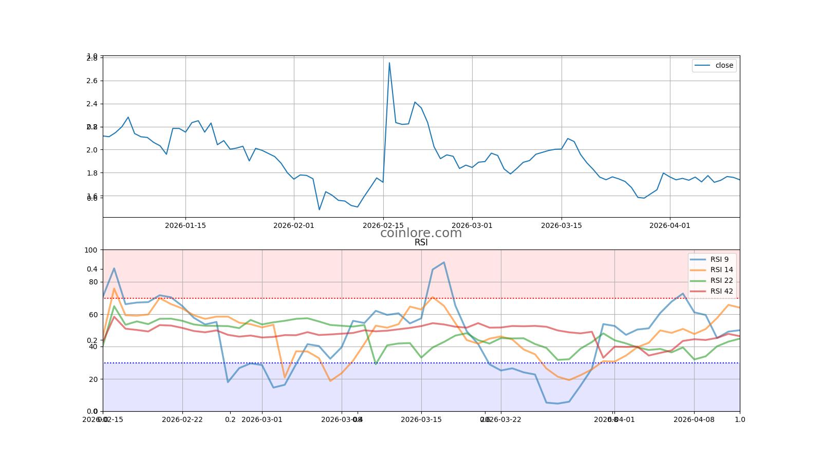Rocket Pool RSI indicator