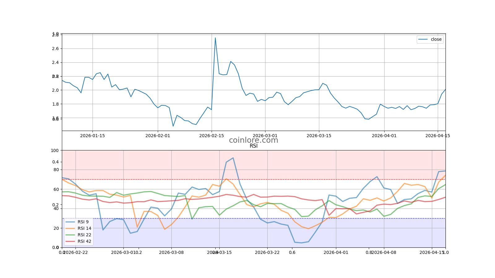 Rocket Pool RSI indicator