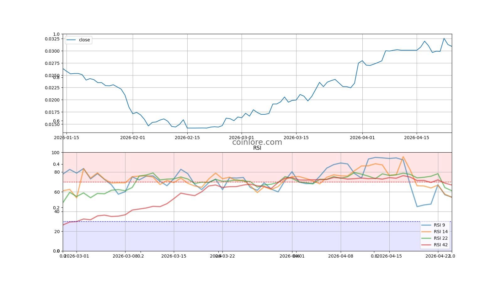RocketX exchange RSI indicator