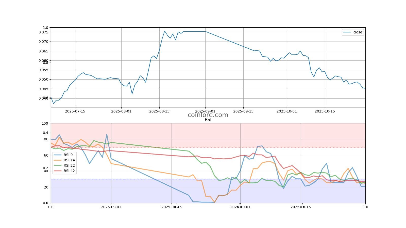 RocketX exchange RSI indicator