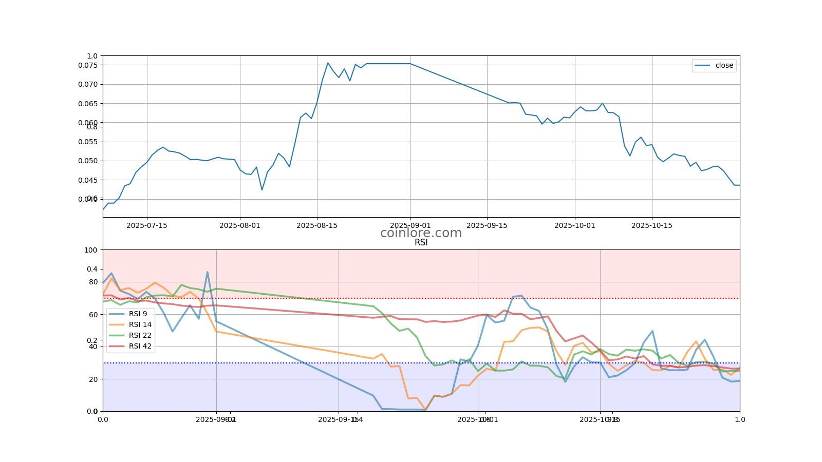 RocketX exchange RSI indicator