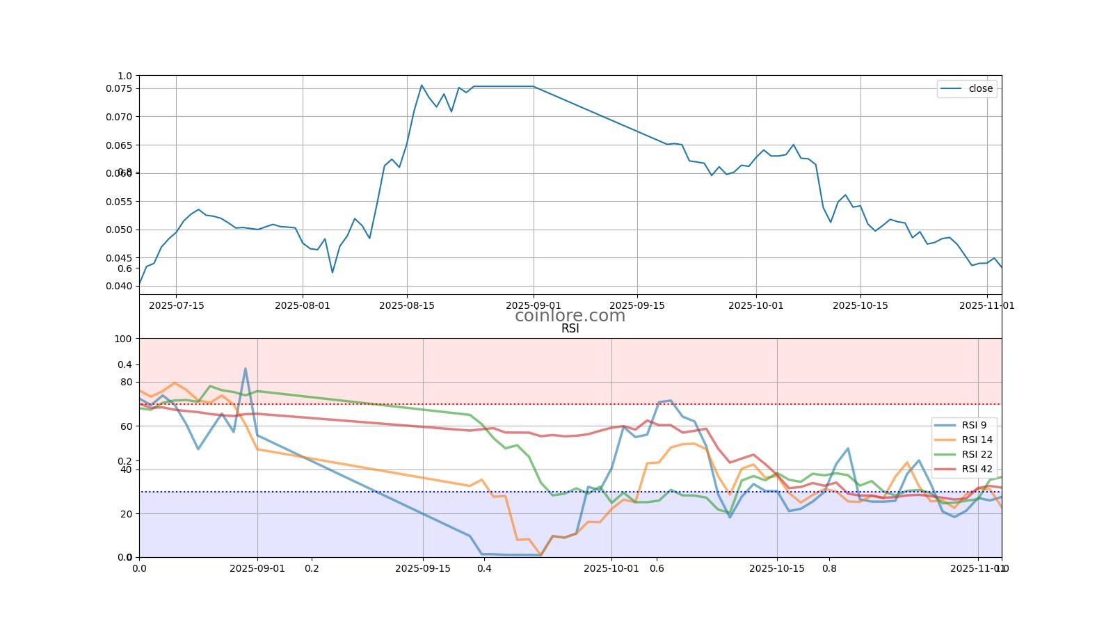 RocketX exchange RSI indicator