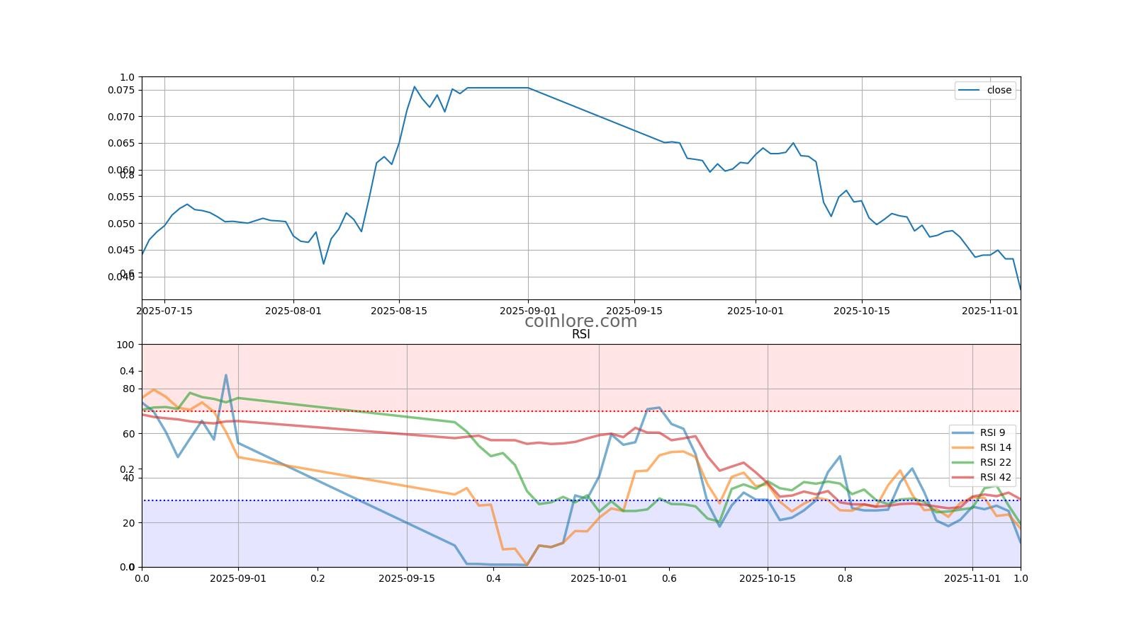 RocketX exchange RSI indicator