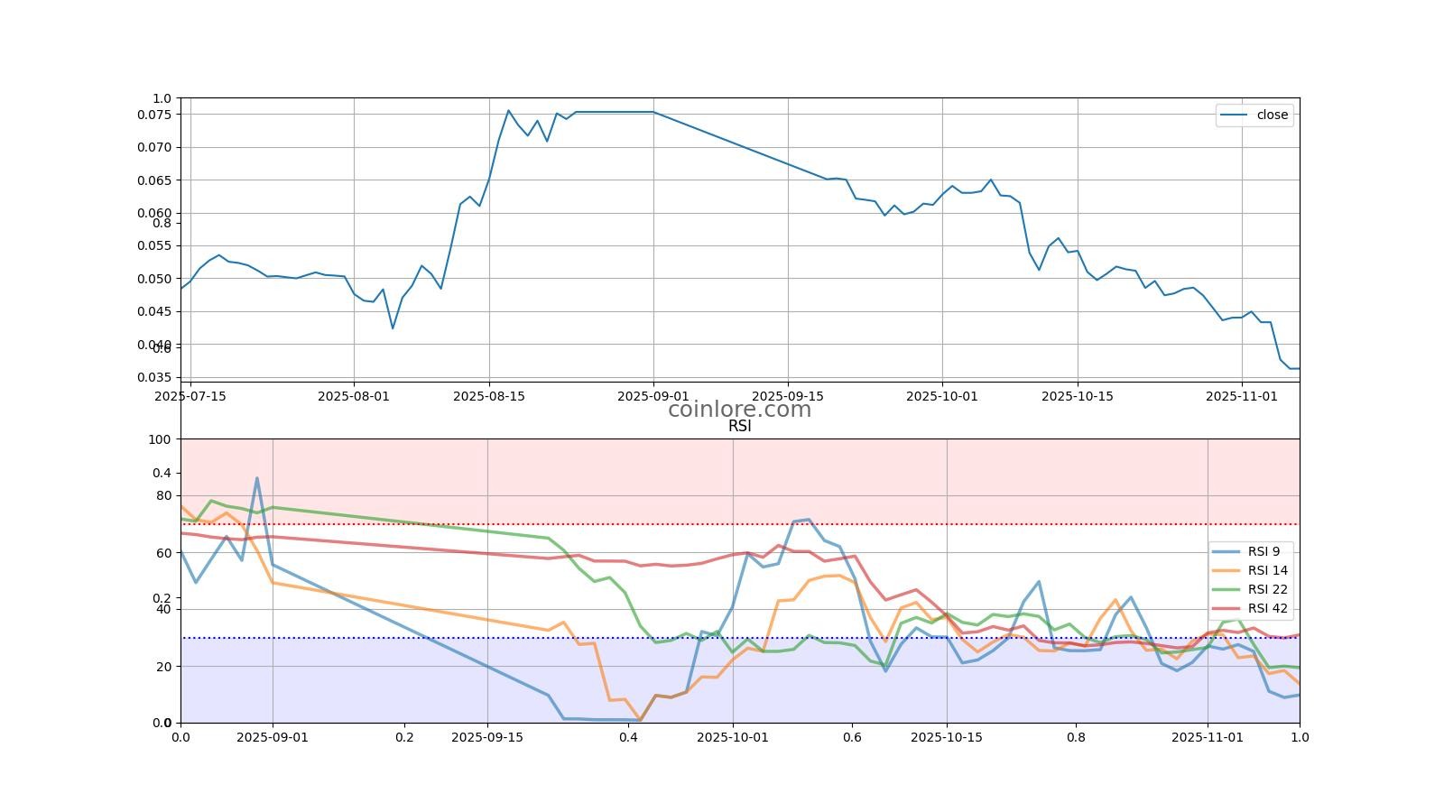 RocketX exchange RSI indicator