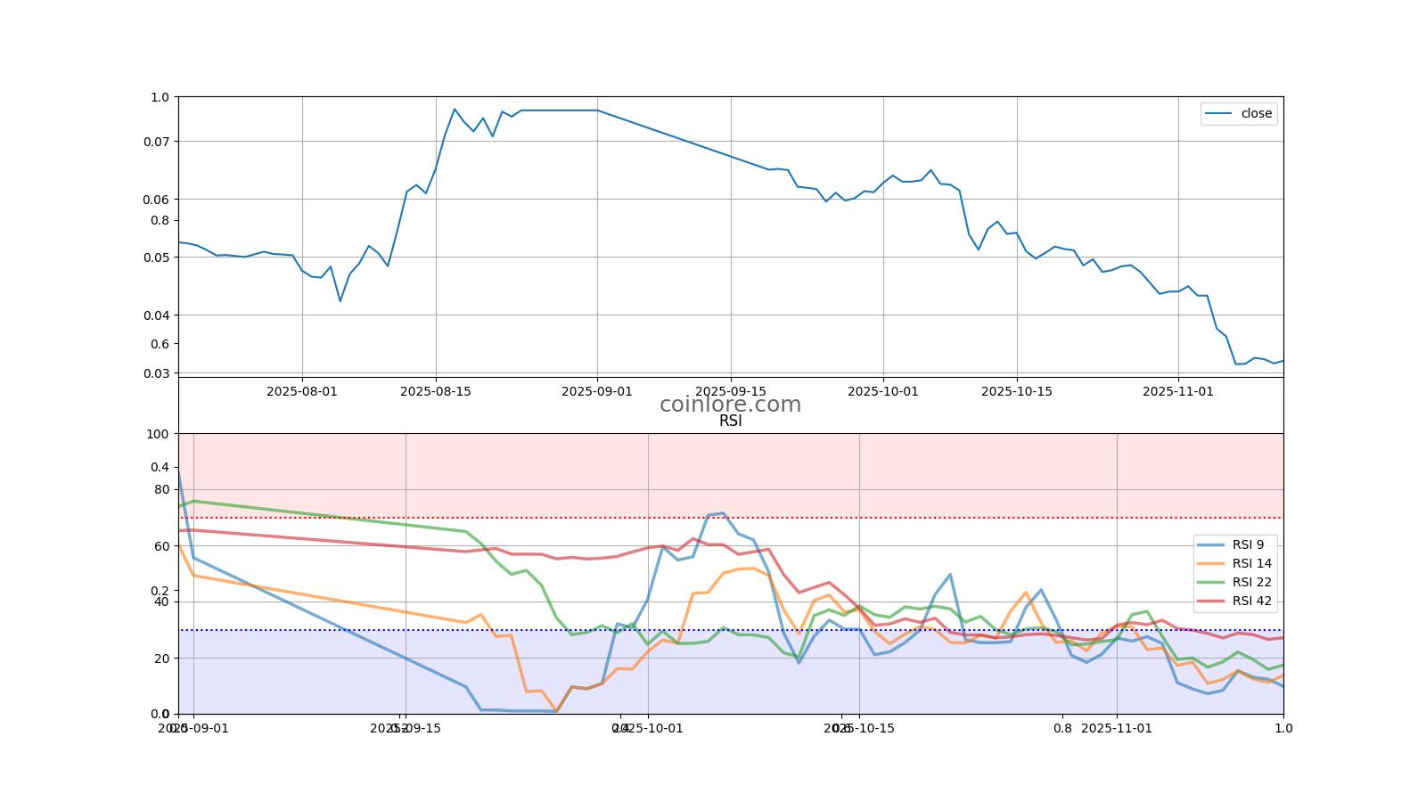 RocketX exchange RSI indicator