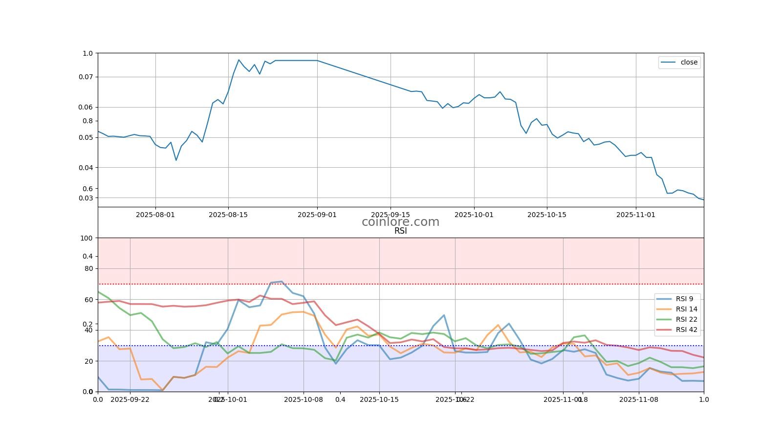 RocketX exchange RSI indicator