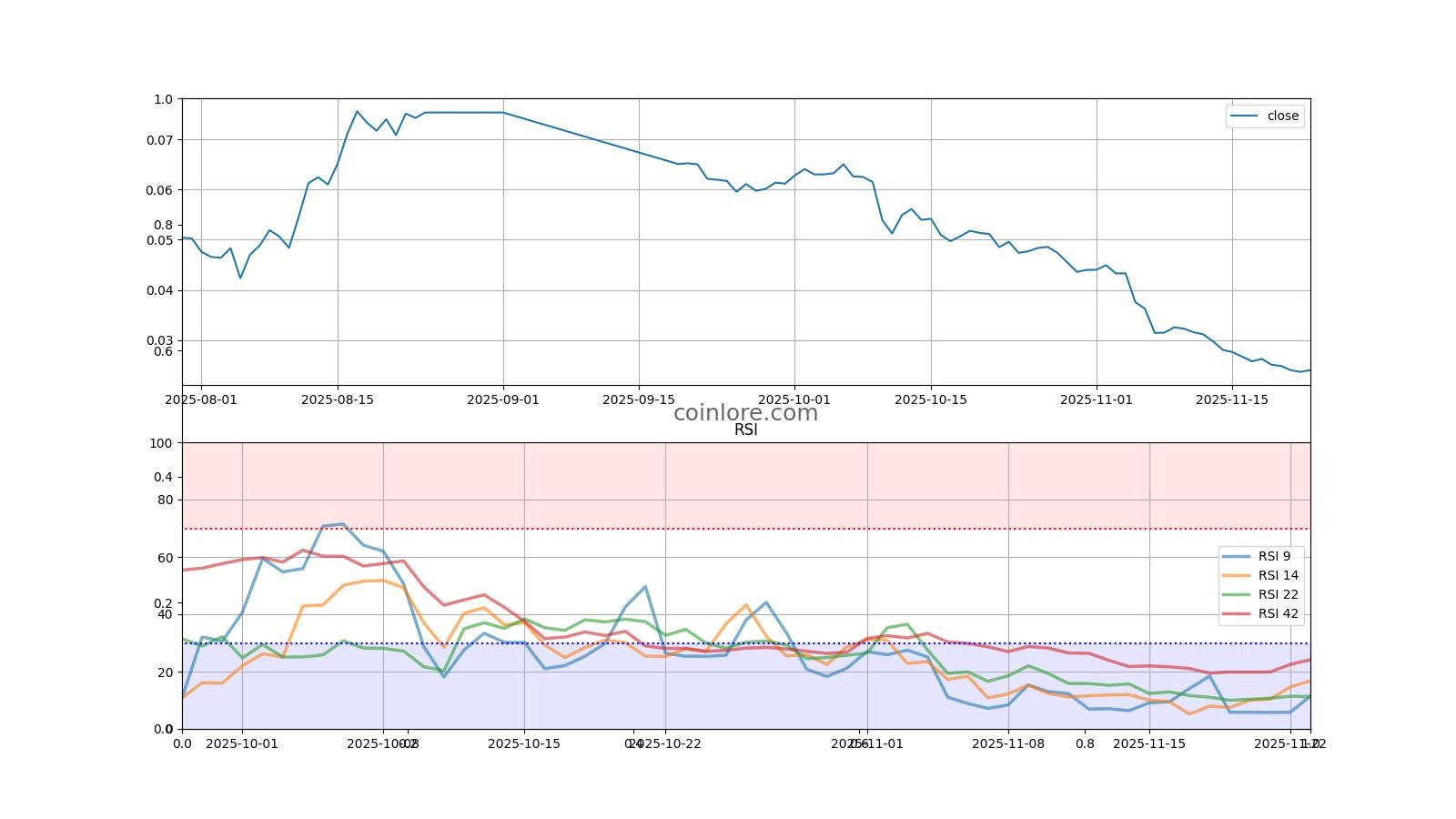 RocketX exchange RSI indicator