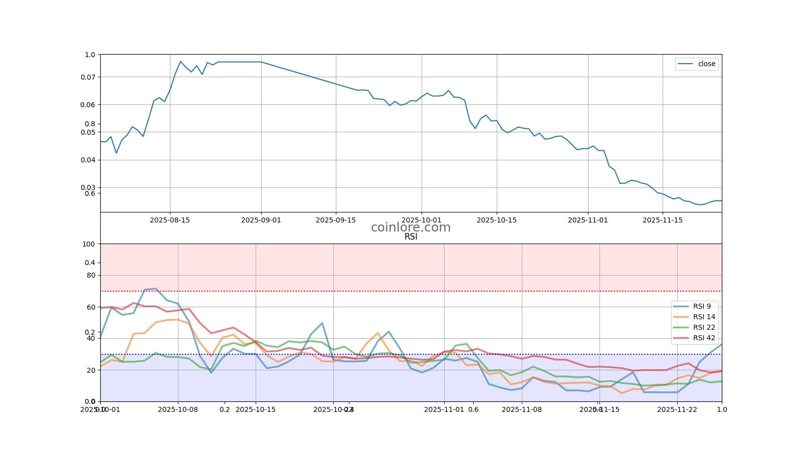 RocketX exchange RSI indicator