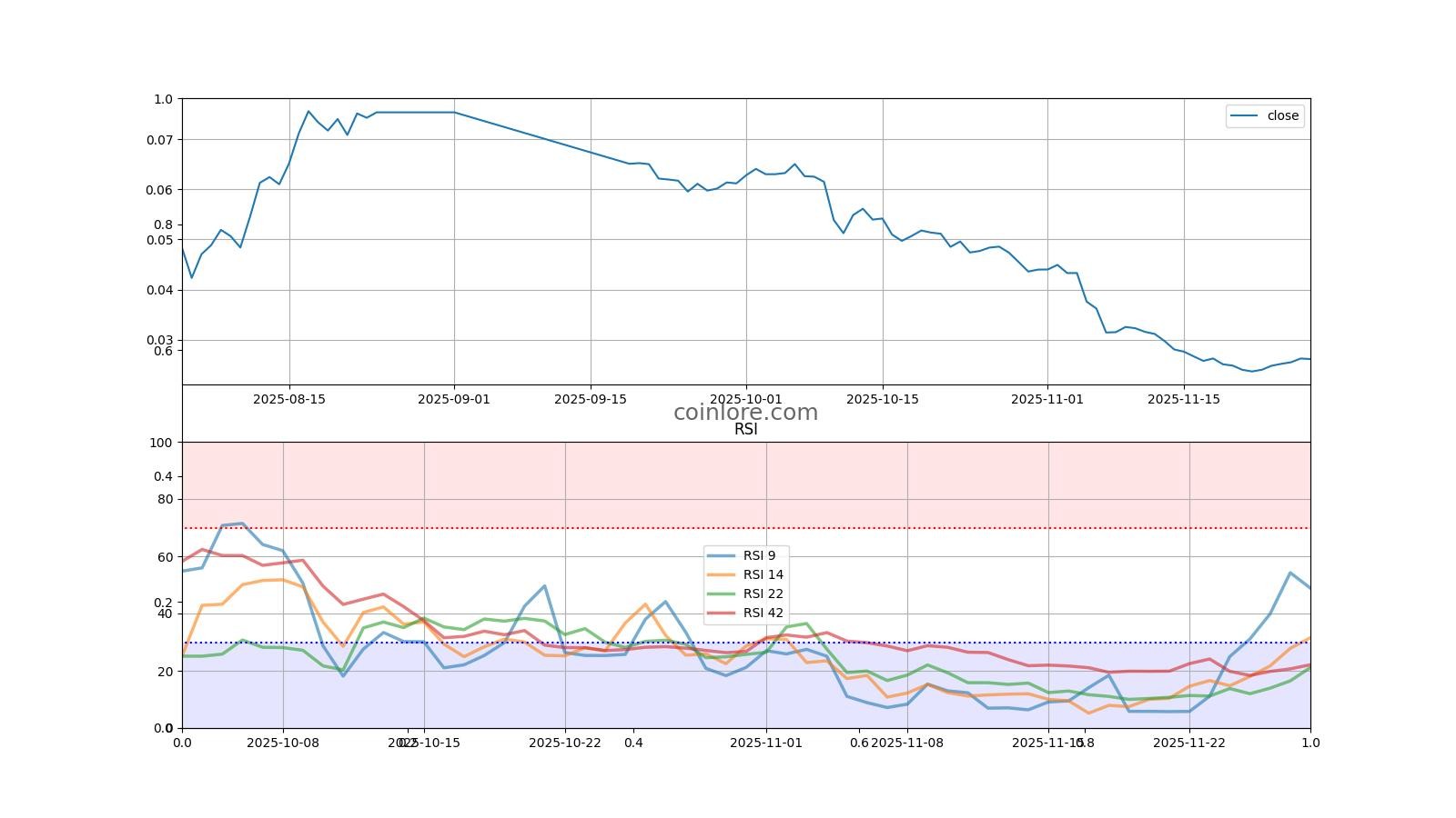 RocketX exchange RSI indicator