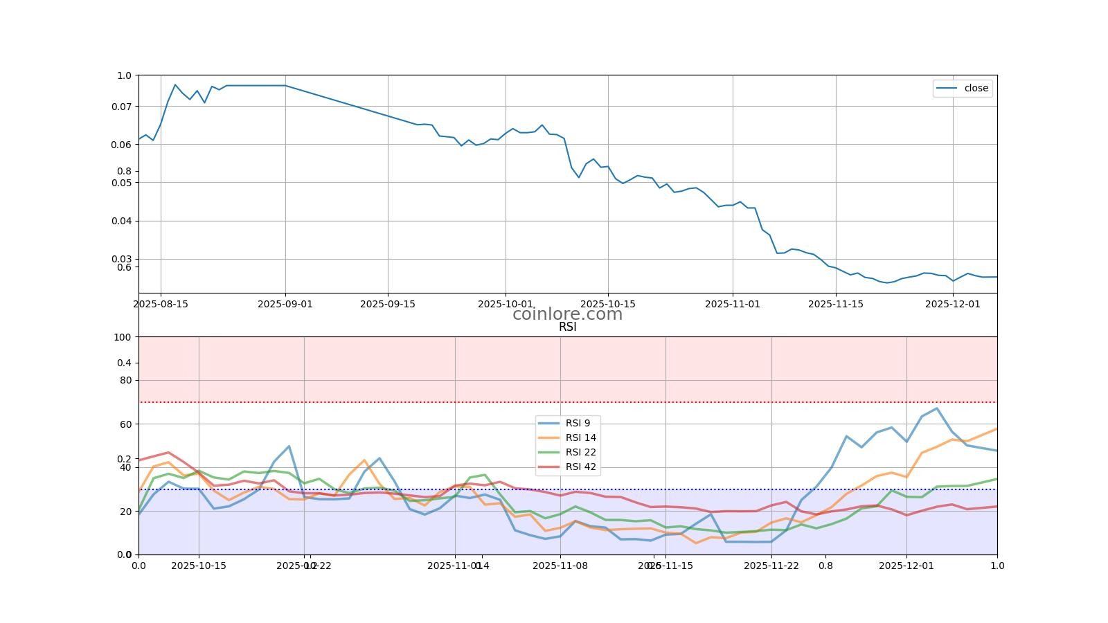 RocketX exchange RSI indicator