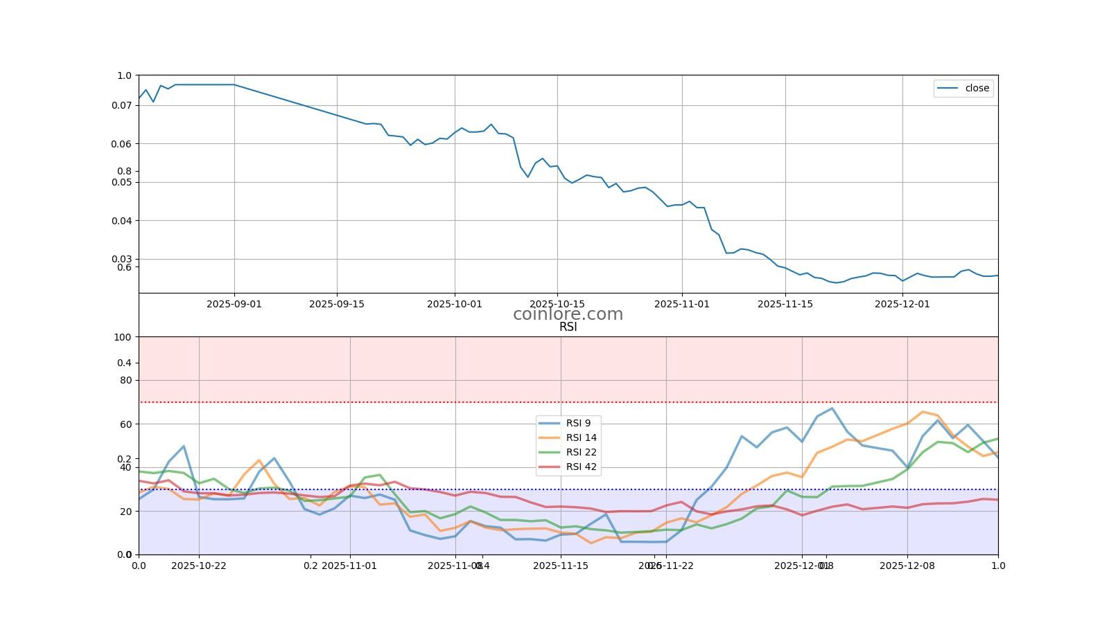 RocketX exchange RSI indicator
