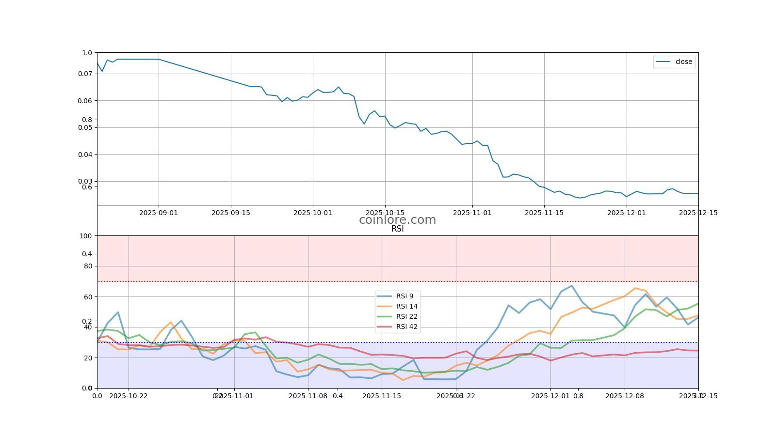 RocketX exchange RSI indicator