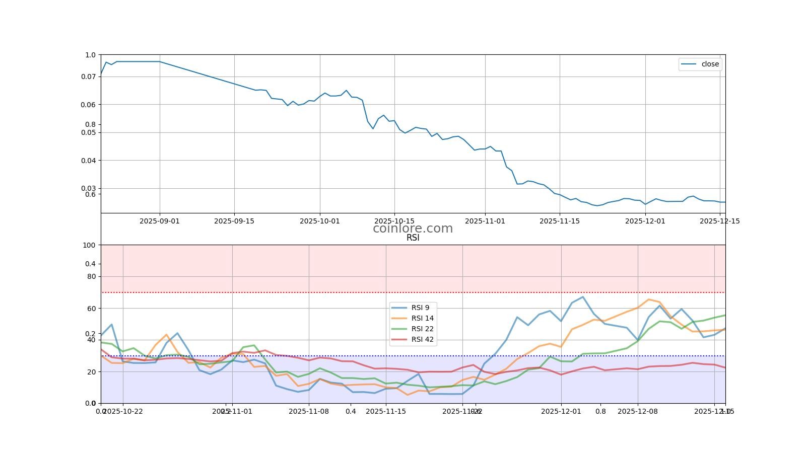RocketX exchange RSI indicator