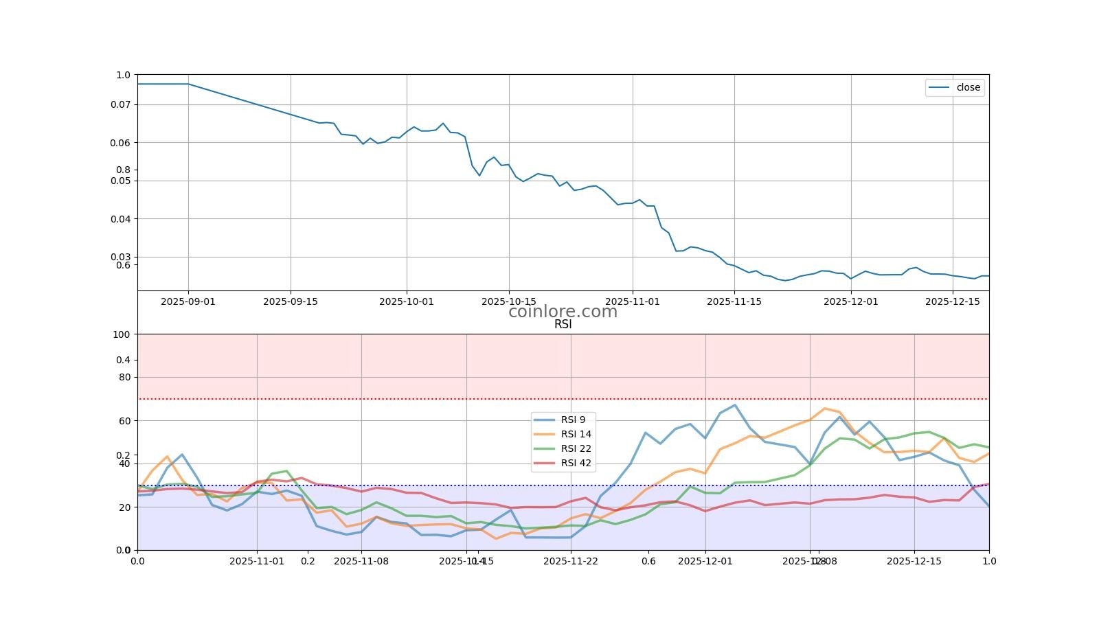 RocketX exchange RSI indicator