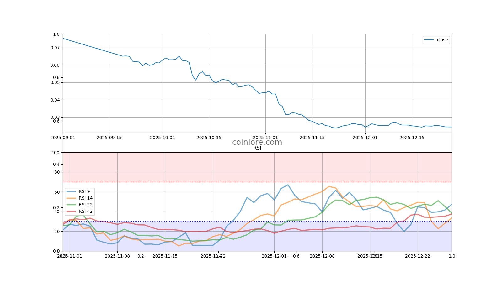 RocketX exchange RSI indicator