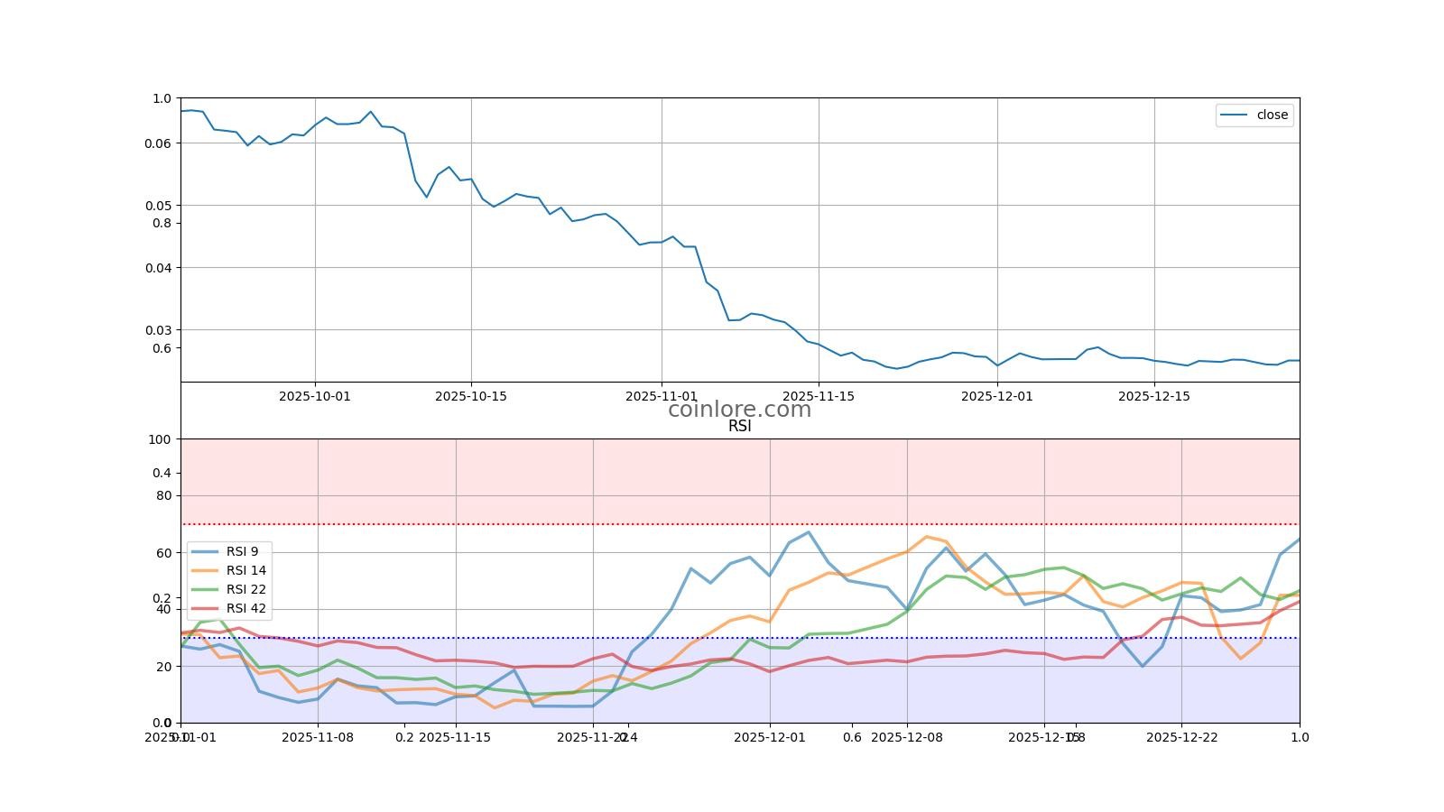 RocketX exchange RSI indicator