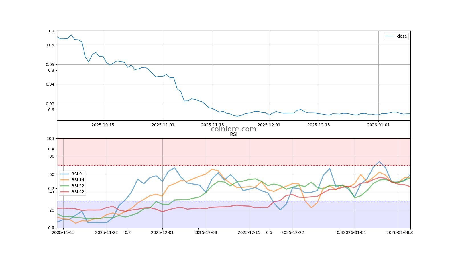 RocketX exchange RSI indicator
