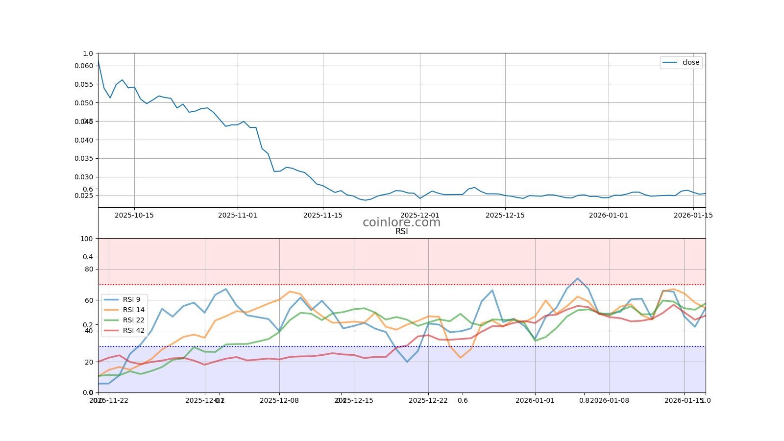 RocketX exchange RSI indicator