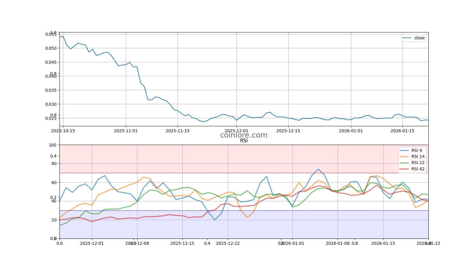 RocketX exchange RSI indicator