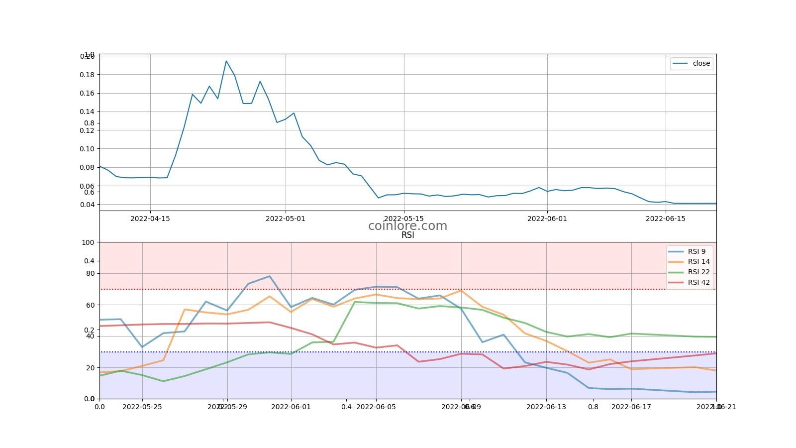 RocketX exchange RSI indicator