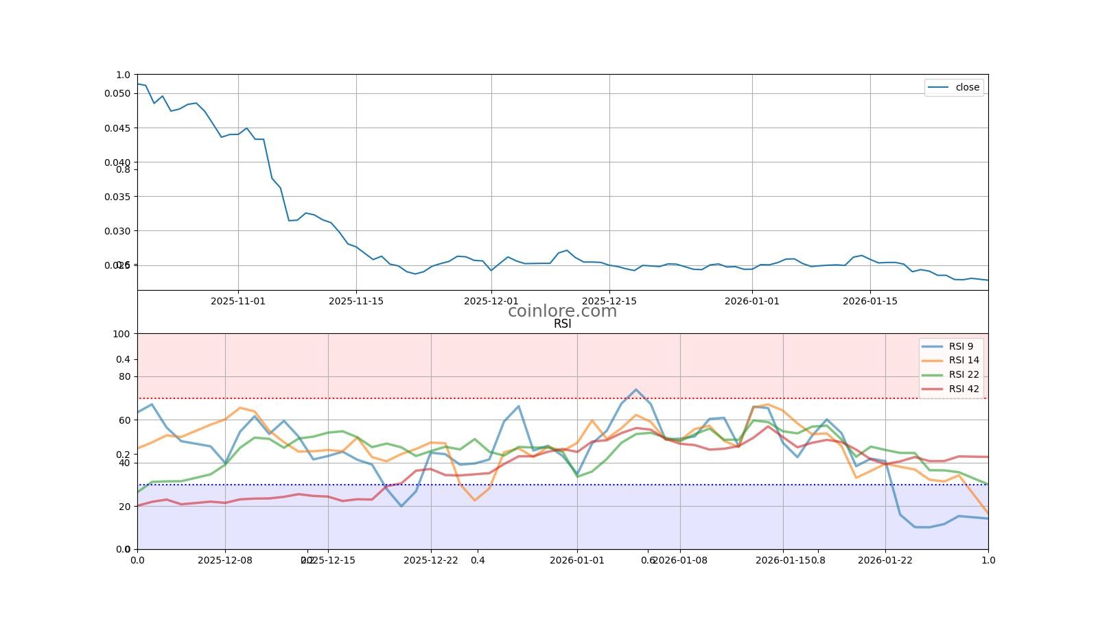 RocketX exchange RSI indicator
