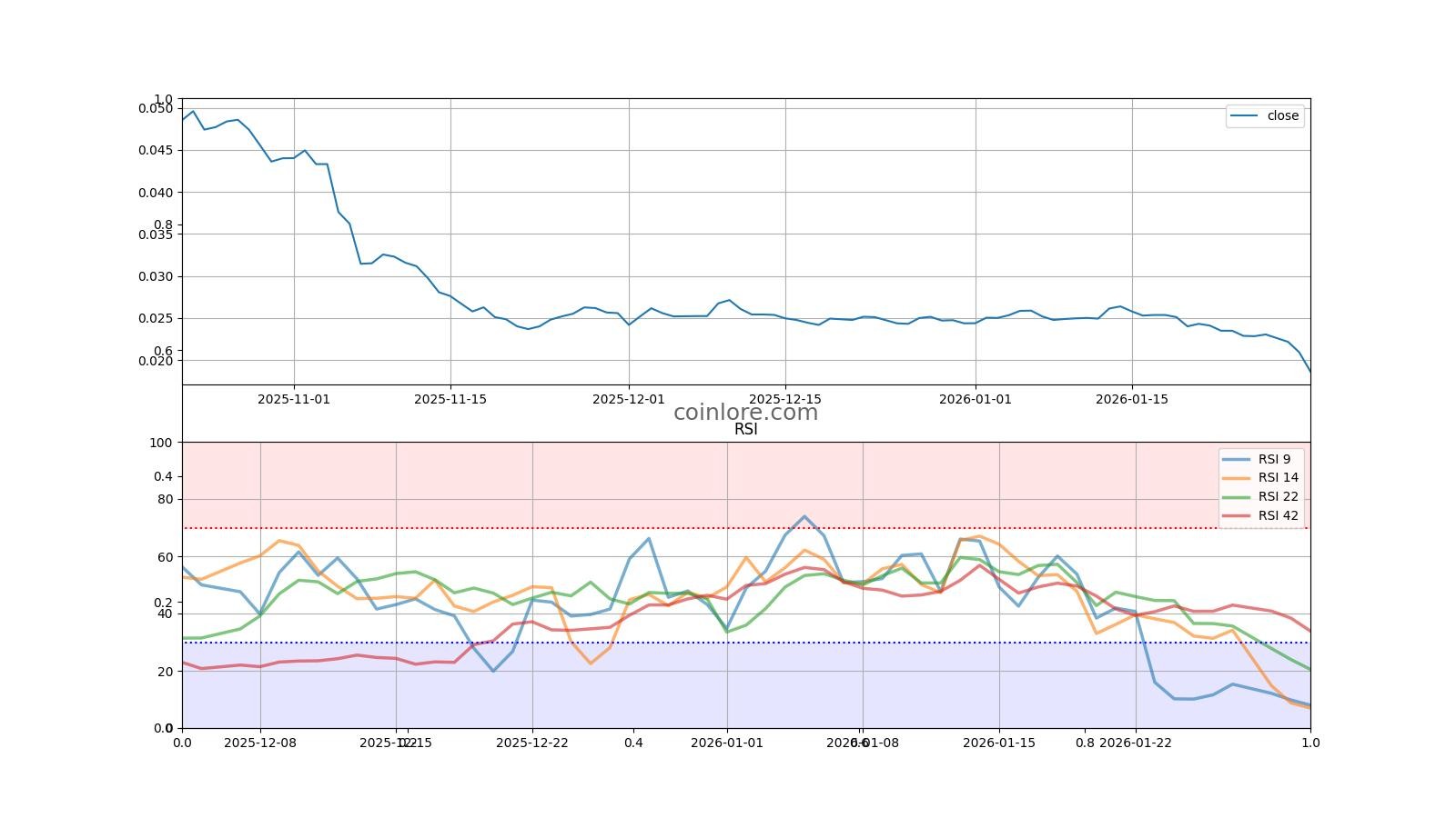 RocketX exchange RSI indicator