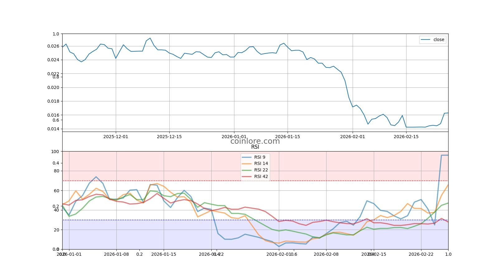 RocketX exchange RSI indicator