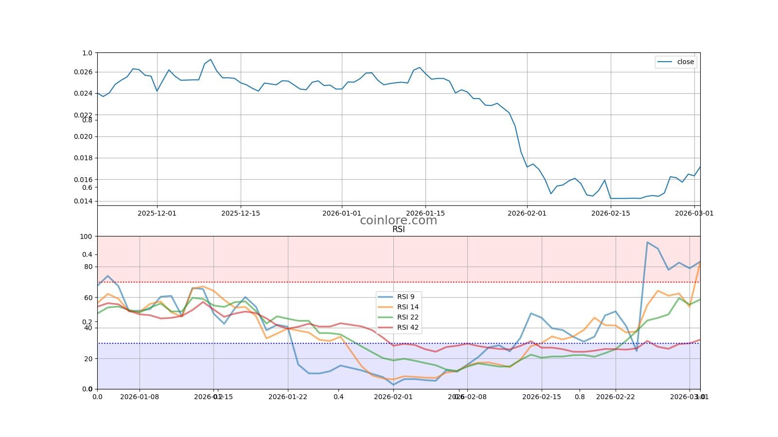 RocketX exchange RSI indicator