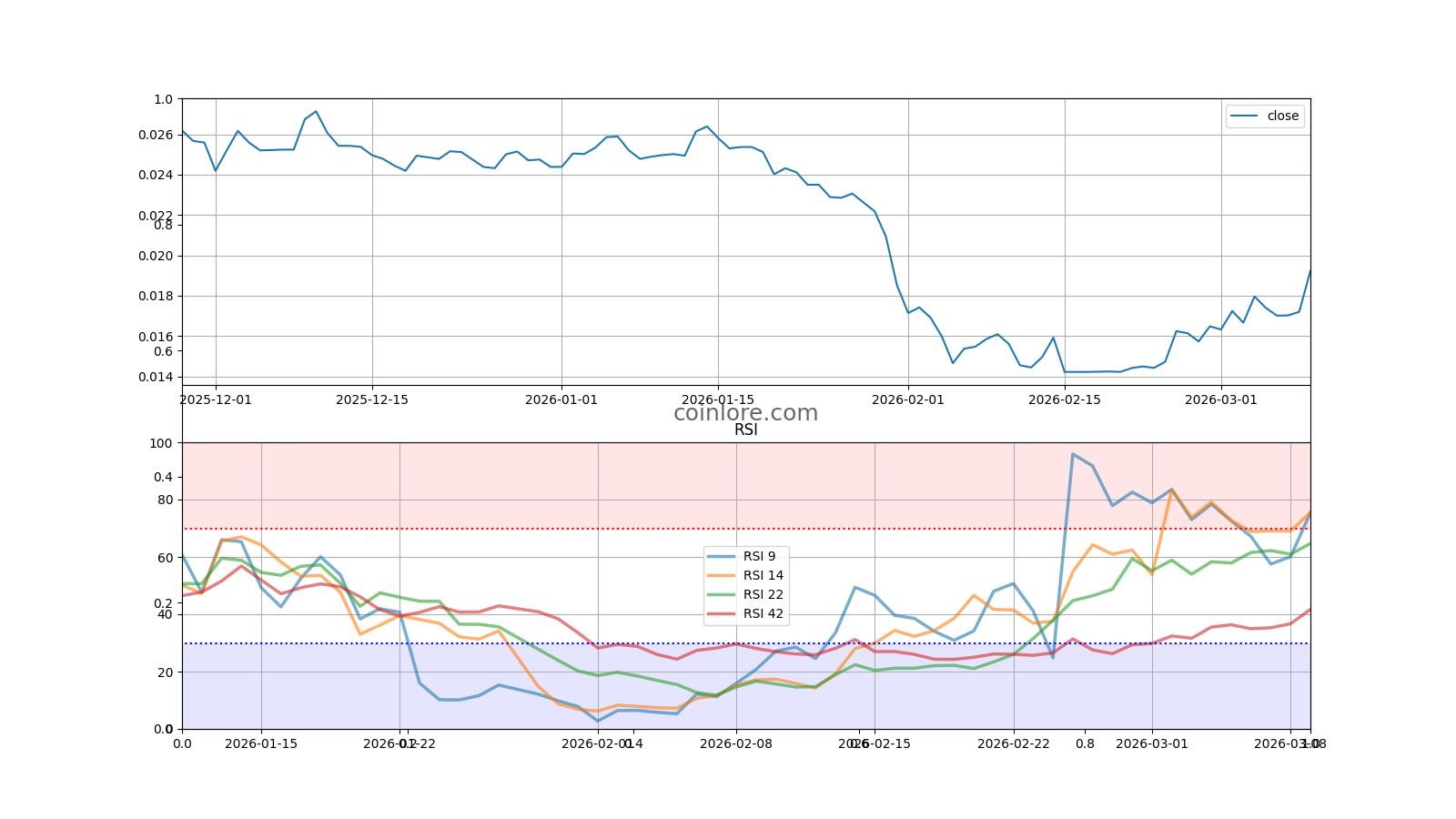 RocketX exchange RSI indicator