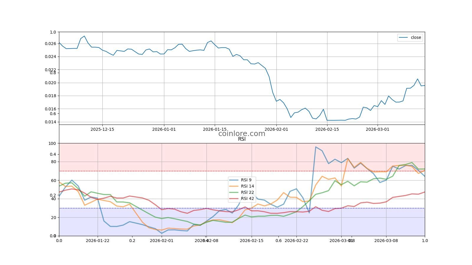 RocketX exchange RSI indicator