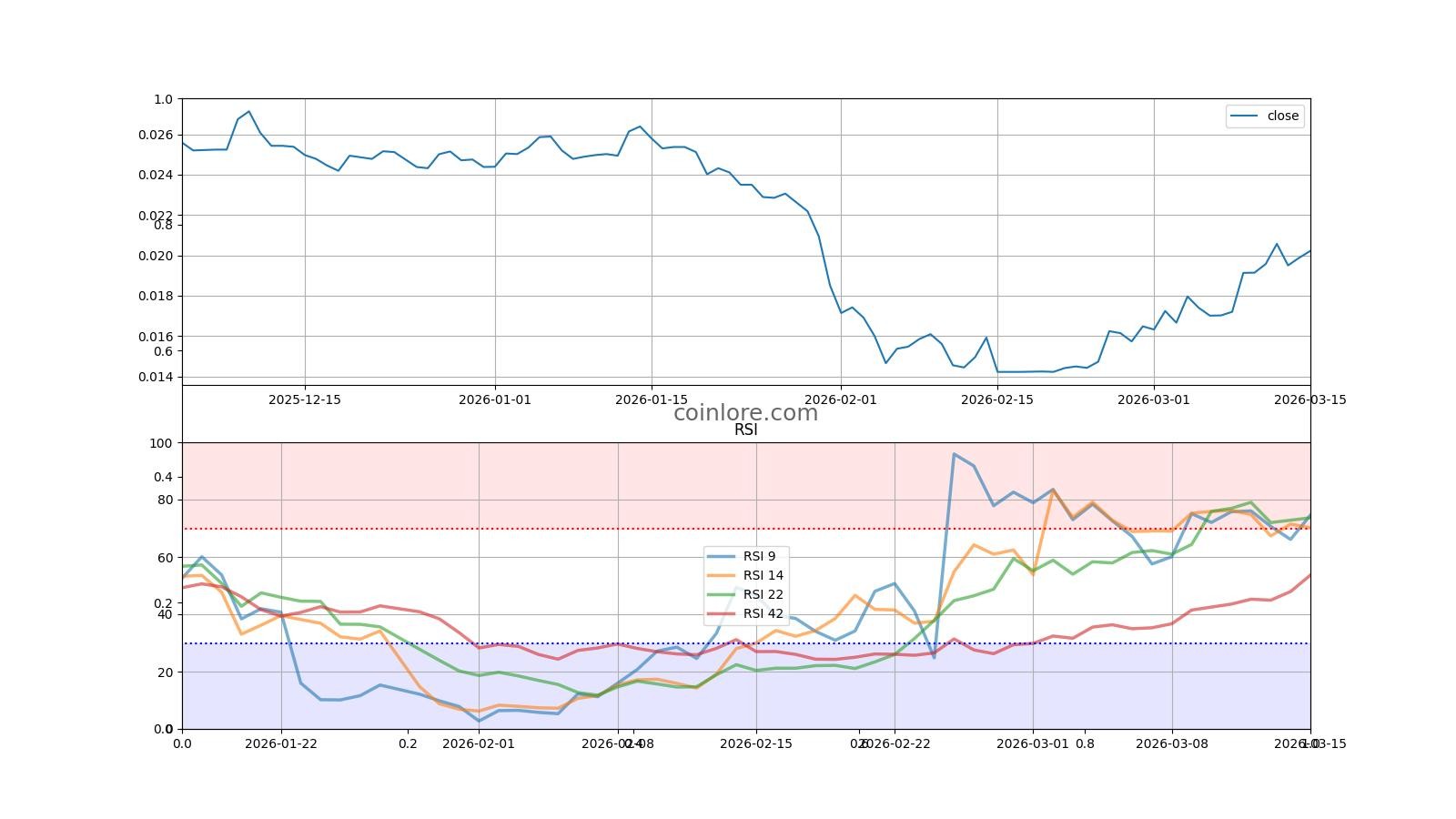 RocketX exchange RSI indicator