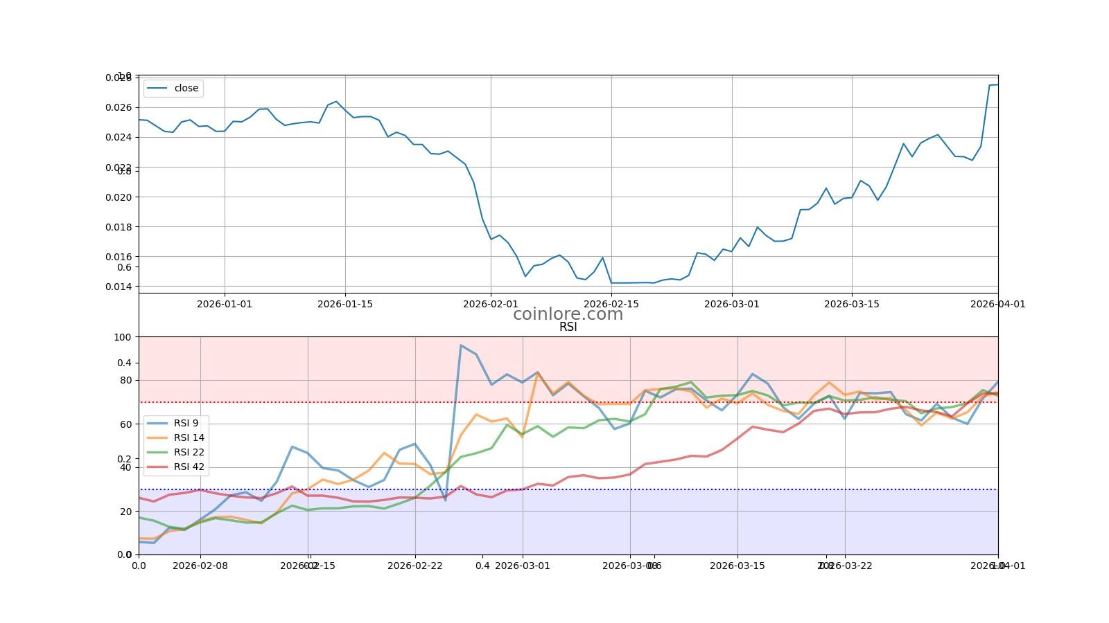 RocketX exchange RSI indicator