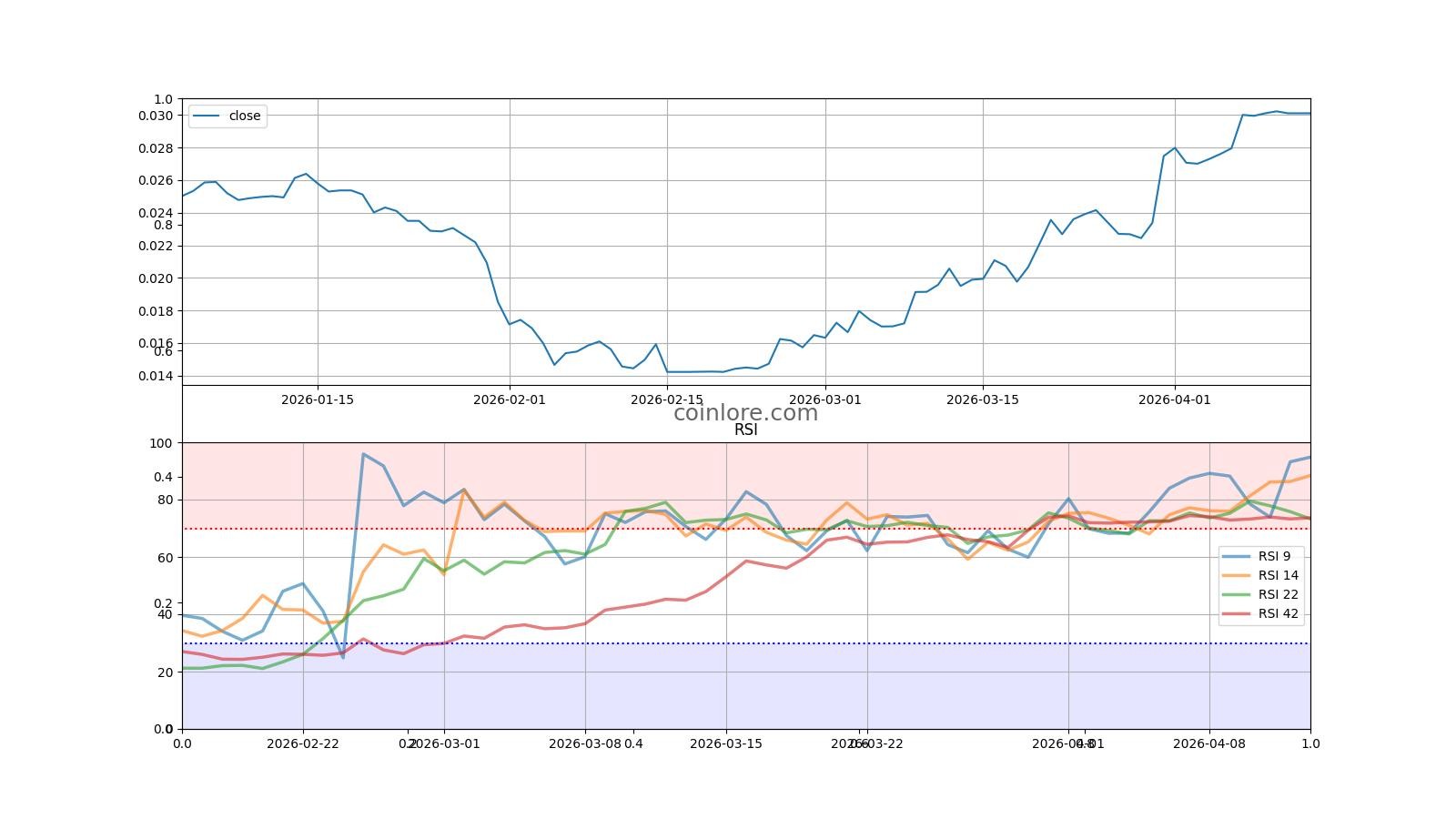RocketX exchange RSI indicator