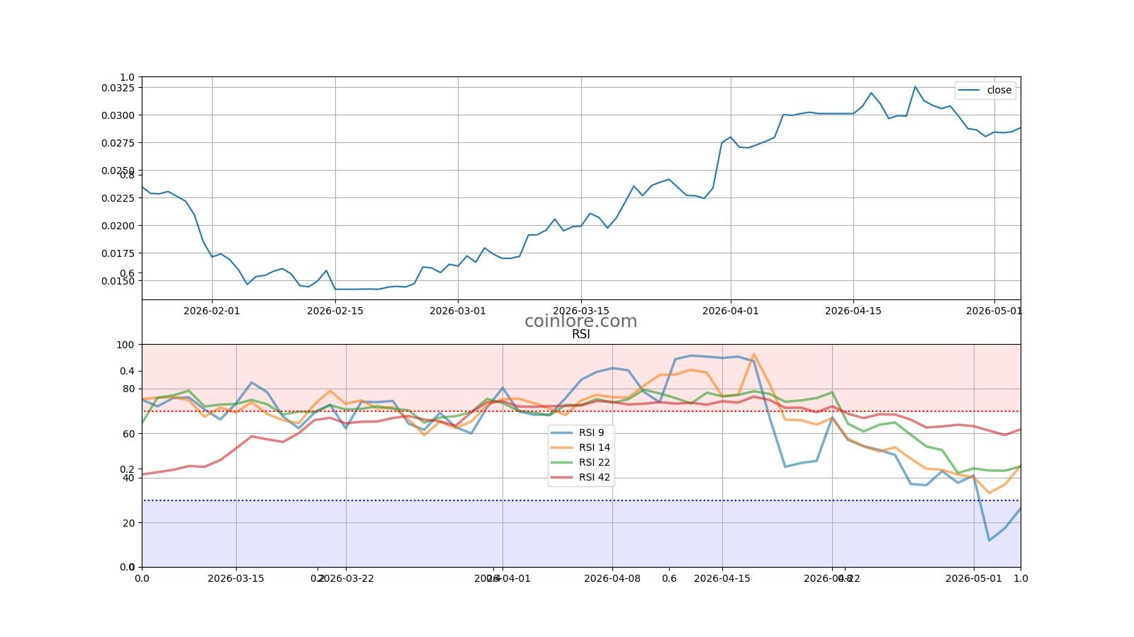 RocketX exchange RSI indicator