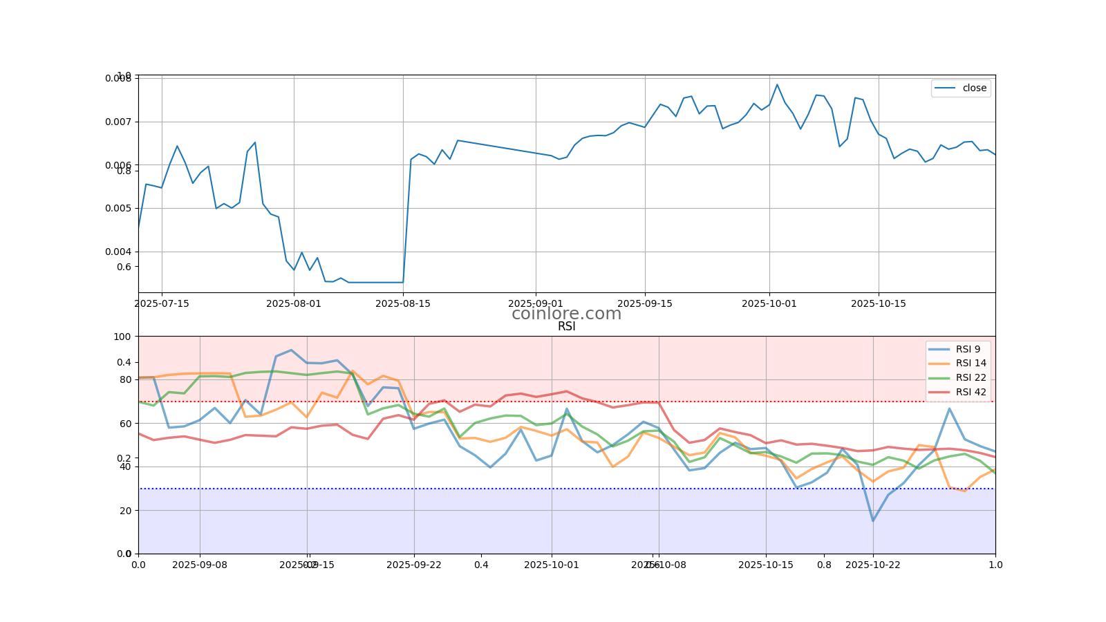 Rocki RSI indicator