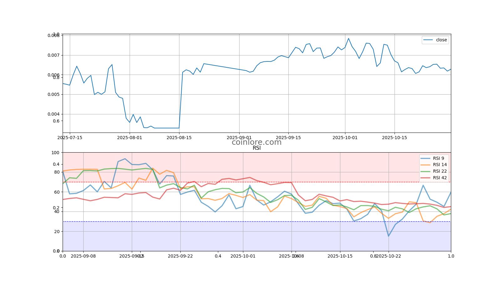 Rocki RSI indicator